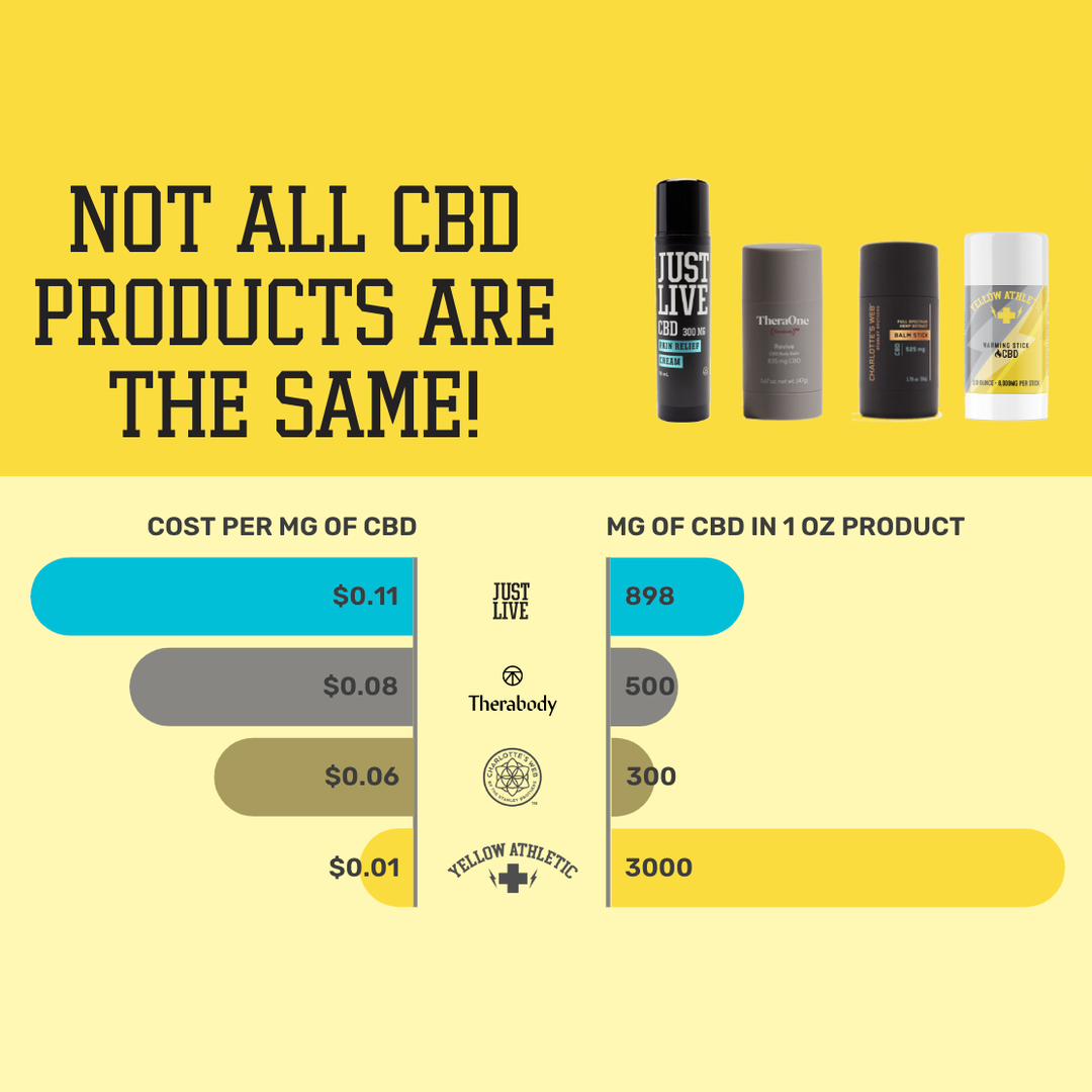 A Guide to Choose CBD for Athletic Recovery – Yellow Athletic